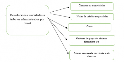 Aspectos clave sobre las devoluciones en Código de Cuenta Interbancario – Primera parte ...