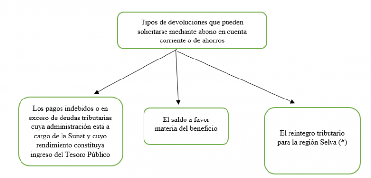 Aspectos clave sobre las devoluciones en Código de Cuenta Interbancario – Primera parte ...