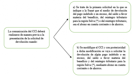 Aspectos clave sobre las devoluciones en Código de Cuenta Interbancario – Primera parte ...