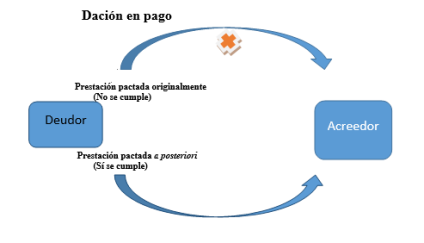 Dación en pago: tratamiento tributario en la legislación peruana ...