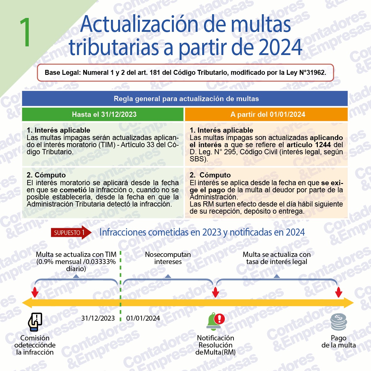 Actualización de multas tributarias a partir de 2024 - Contadores y ...